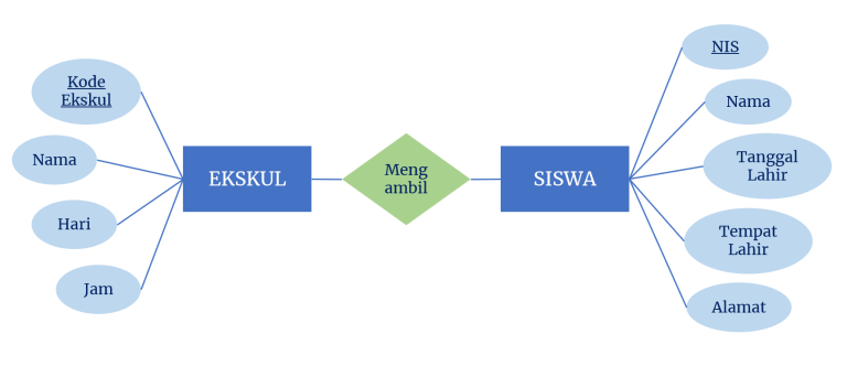Merancang Database dengan ERD - Teknovidia
