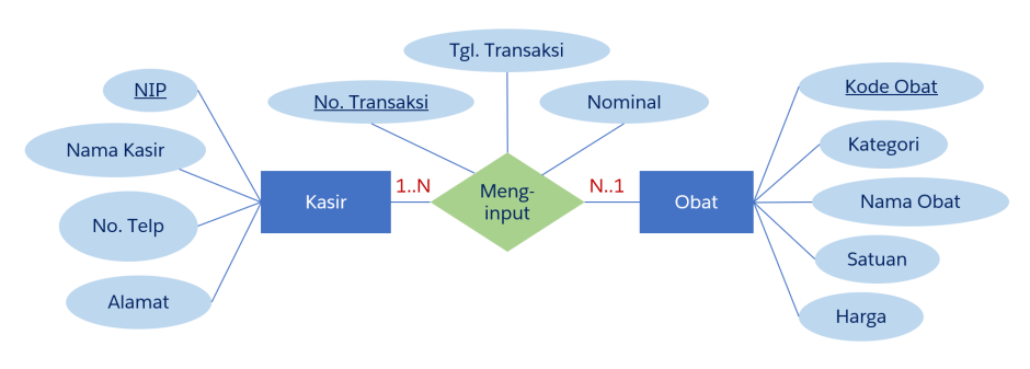 15 Contoh ERD Conceptual Data Model - Teknovidia