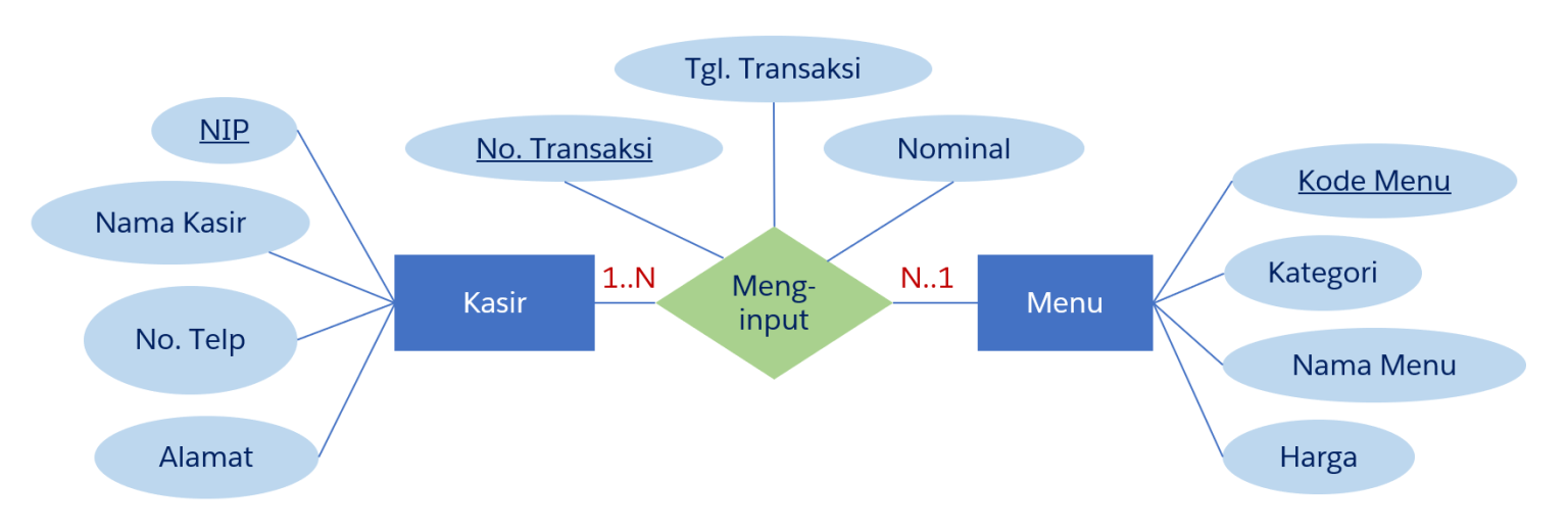15 Contoh ERD Conceptual Data Model - Teknovidia