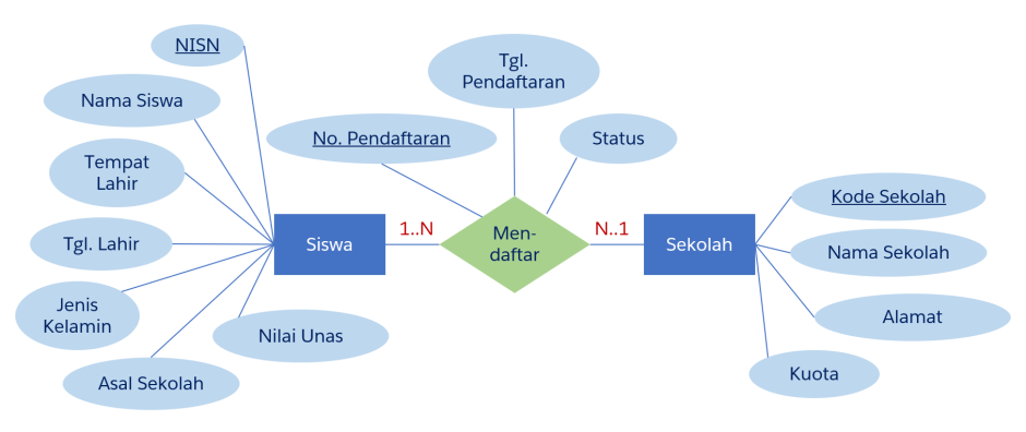 15 Contoh ERD Conceptual Data Model - Teknovidia