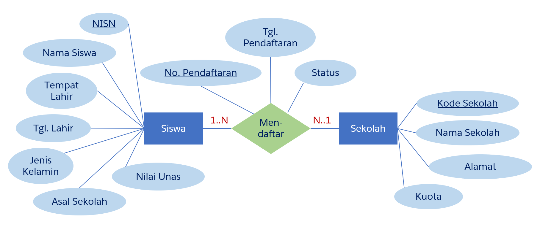 15 Contoh ERD Conceptual Data Model - Teknovidia