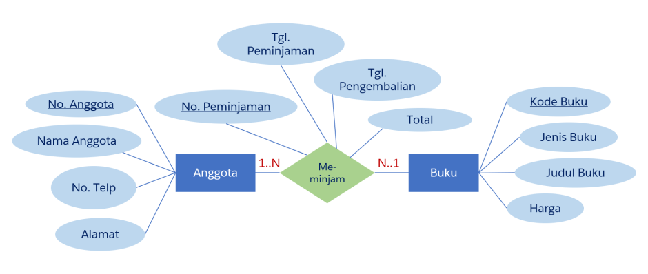 15 Contoh ERD Conceptual Data Model - Teknovidia