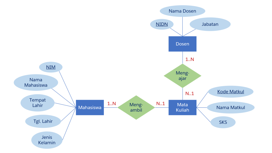 15 Contoh ERD Conceptual Data Model - Teknovidia