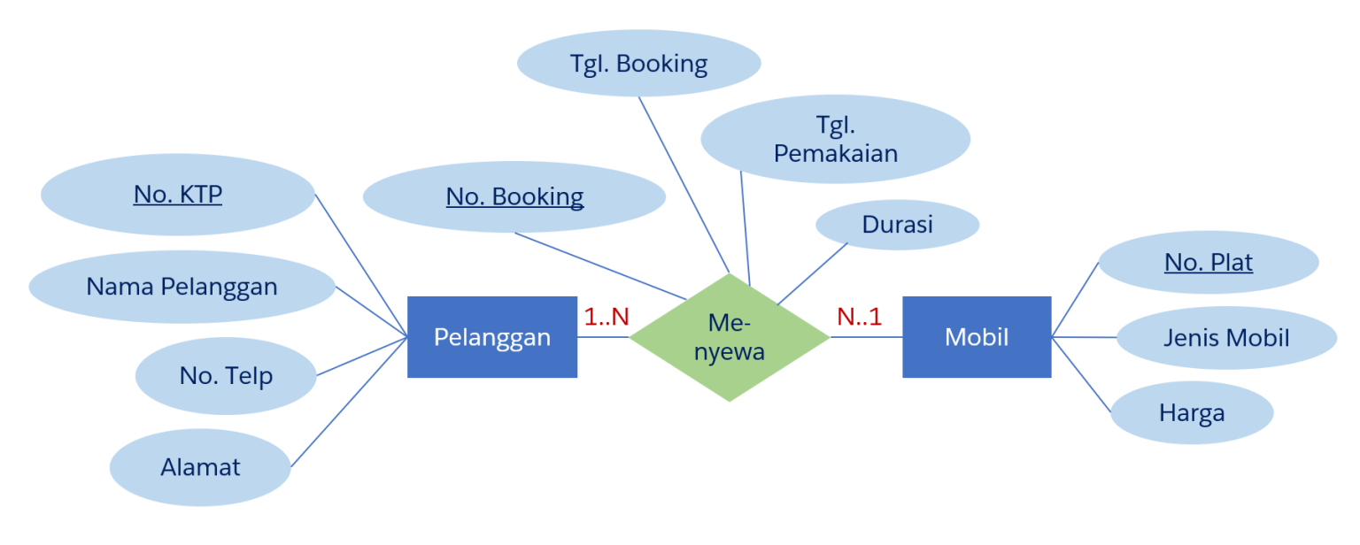 15 Contoh ERD Conceptual Data Model - Teknovidia
