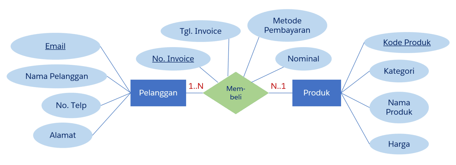15 Contoh ERD Conceptual Data Model - Teknovidia