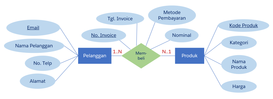 15 Contoh ERD Conceptual Data Model - Teknovidia