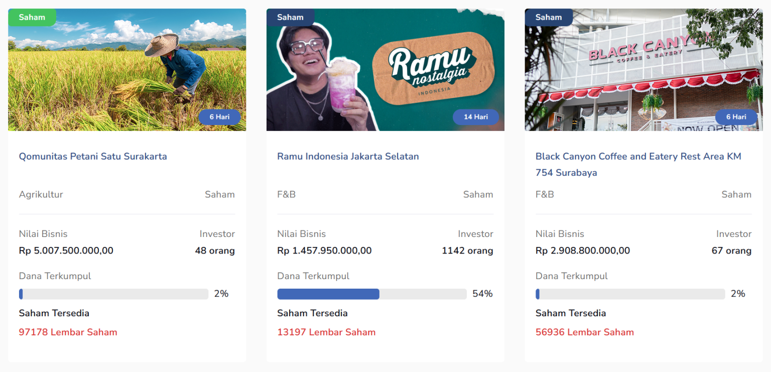 Review Bizhare, Pengalaman Investasi ECF selama 2 Tahun - Teknovidia