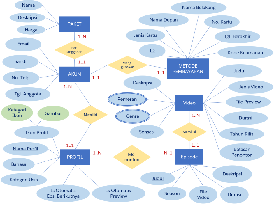 Menganalisis ERD dari Layanan Video on Demand Netflix