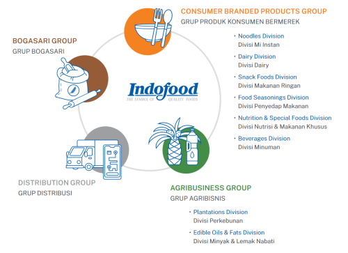 Penerapan CRM pada Perusahaan Indofood - Teknovidia