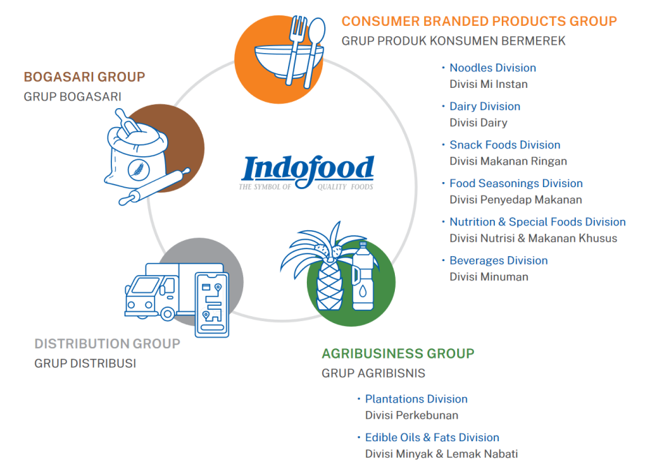 Penerapan CRM pada Perusahaan Indofood - Teknovidia