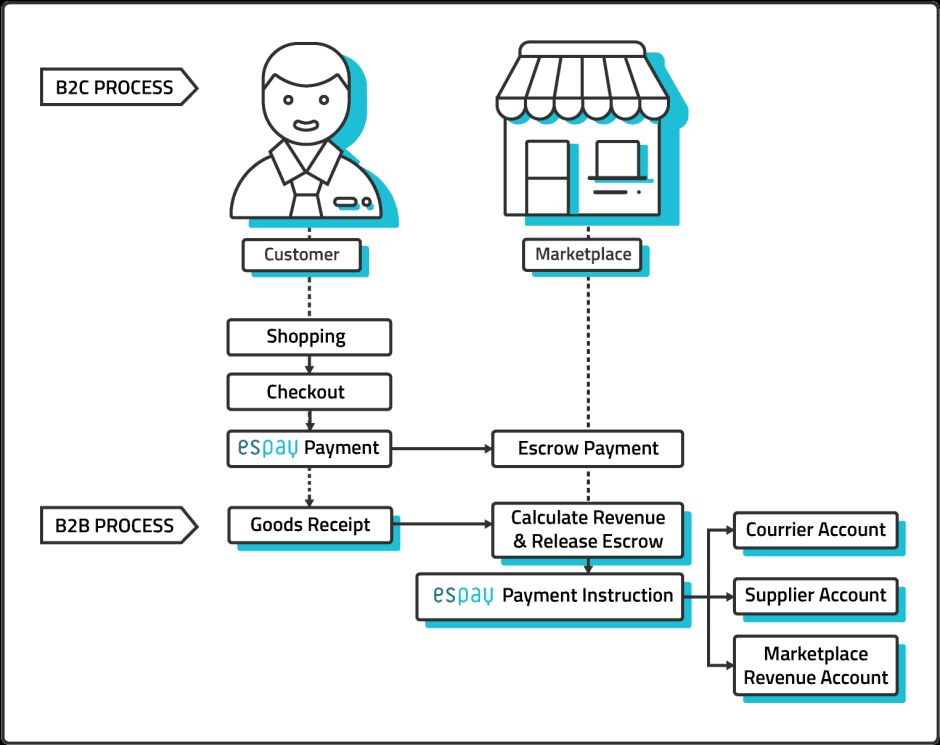 15+ Payment Gateway Terbaik Indonesia - Teknovidia